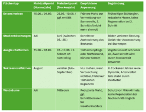 Mahd bei Trockenheit: Der große Praxisguide für 2025